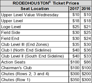 RodeoHouston hikes ticket prices | khou.com