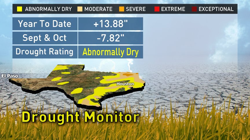 Rain finally on the way after a bone dry October | khou.com