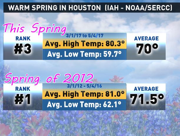 Thought it's been a warm spring? You're right! The 3rd warmest | khou.com