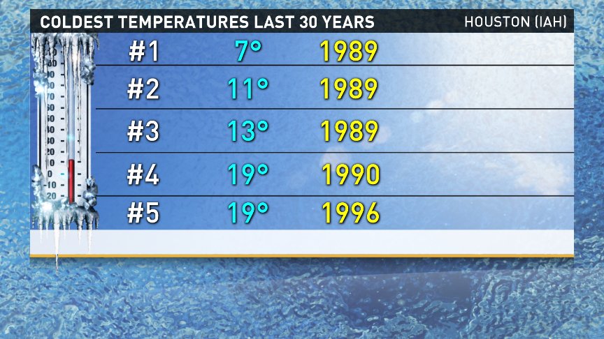 Coldest temperatures in 21 years possible Tuesday night | khou.com